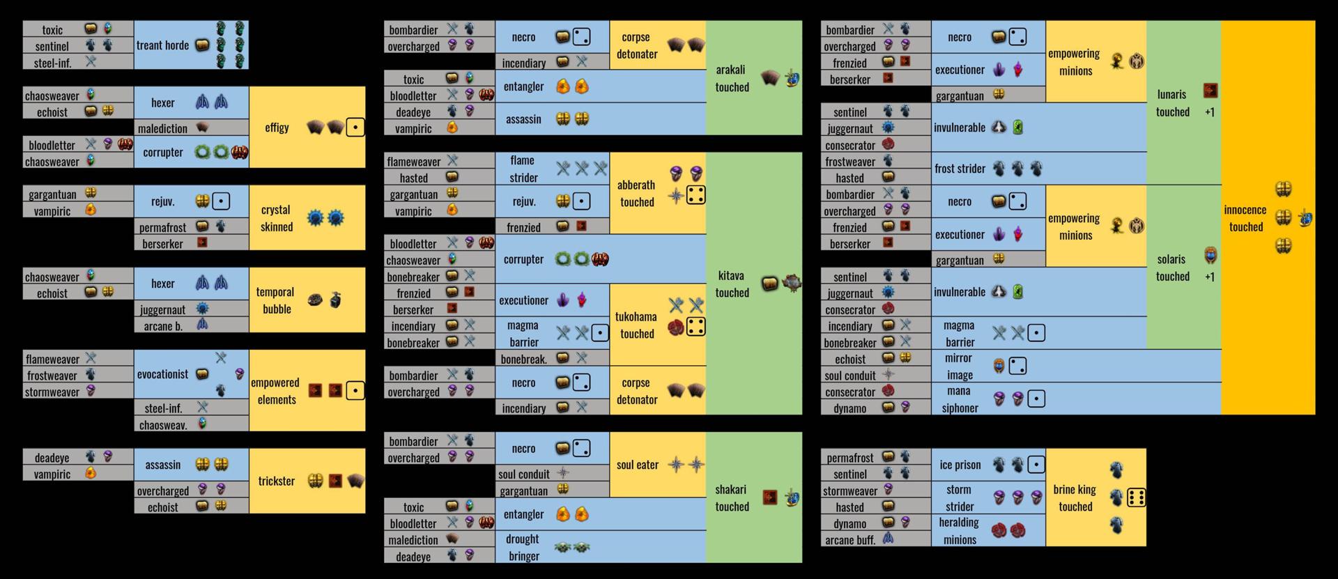 Archnemesis - Path of Exile 攻略Wiki