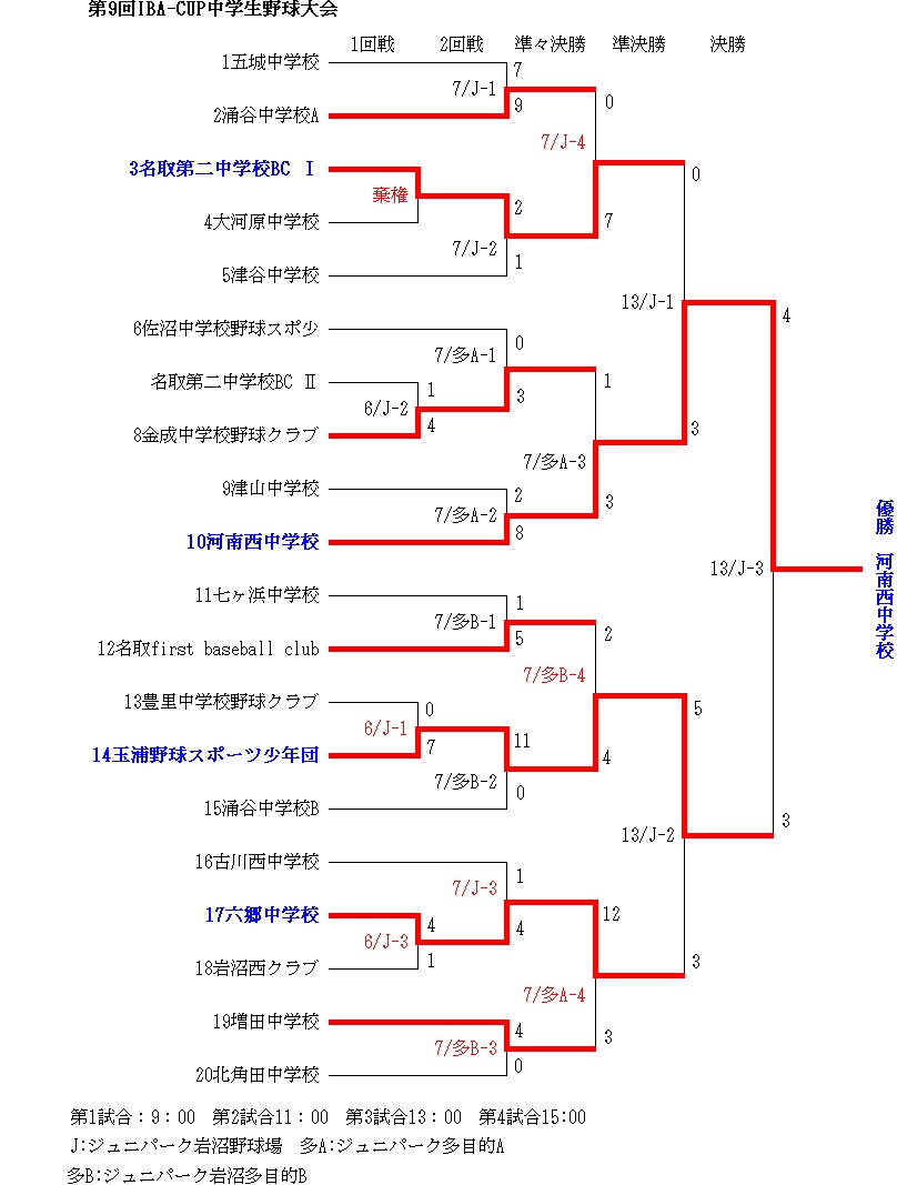第9回IBA-CUP中学生野球大会 最終日の結果 : IBA-boys宮城